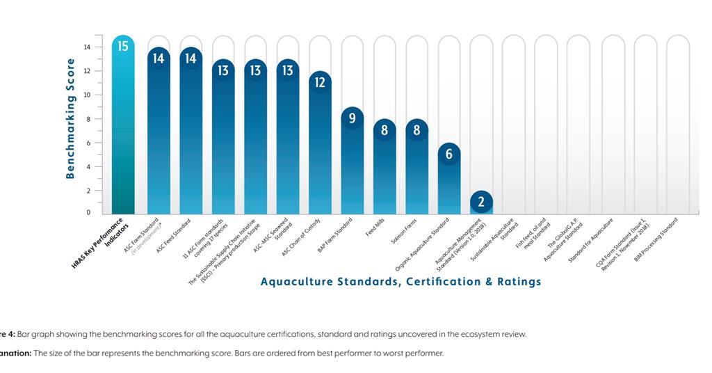 ASC leads HRAS seafood farming ratings | News | World Fishing