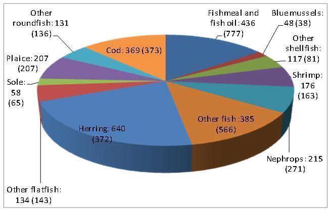 Prices, data and the CFP | News | World Fishing