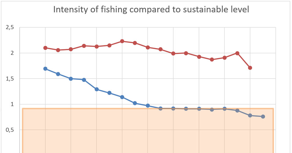 EU fish stocks improving, overfishing down | News | World Fishing