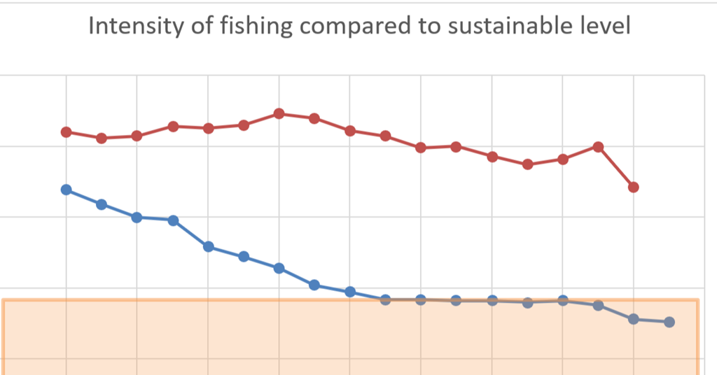 EU fish stocks improving, overfishing down | News | World Fishing